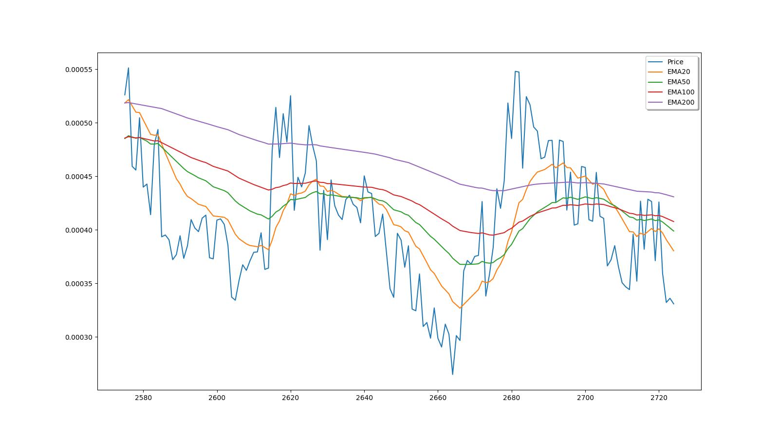 Cardstack Exponential Moving Averages