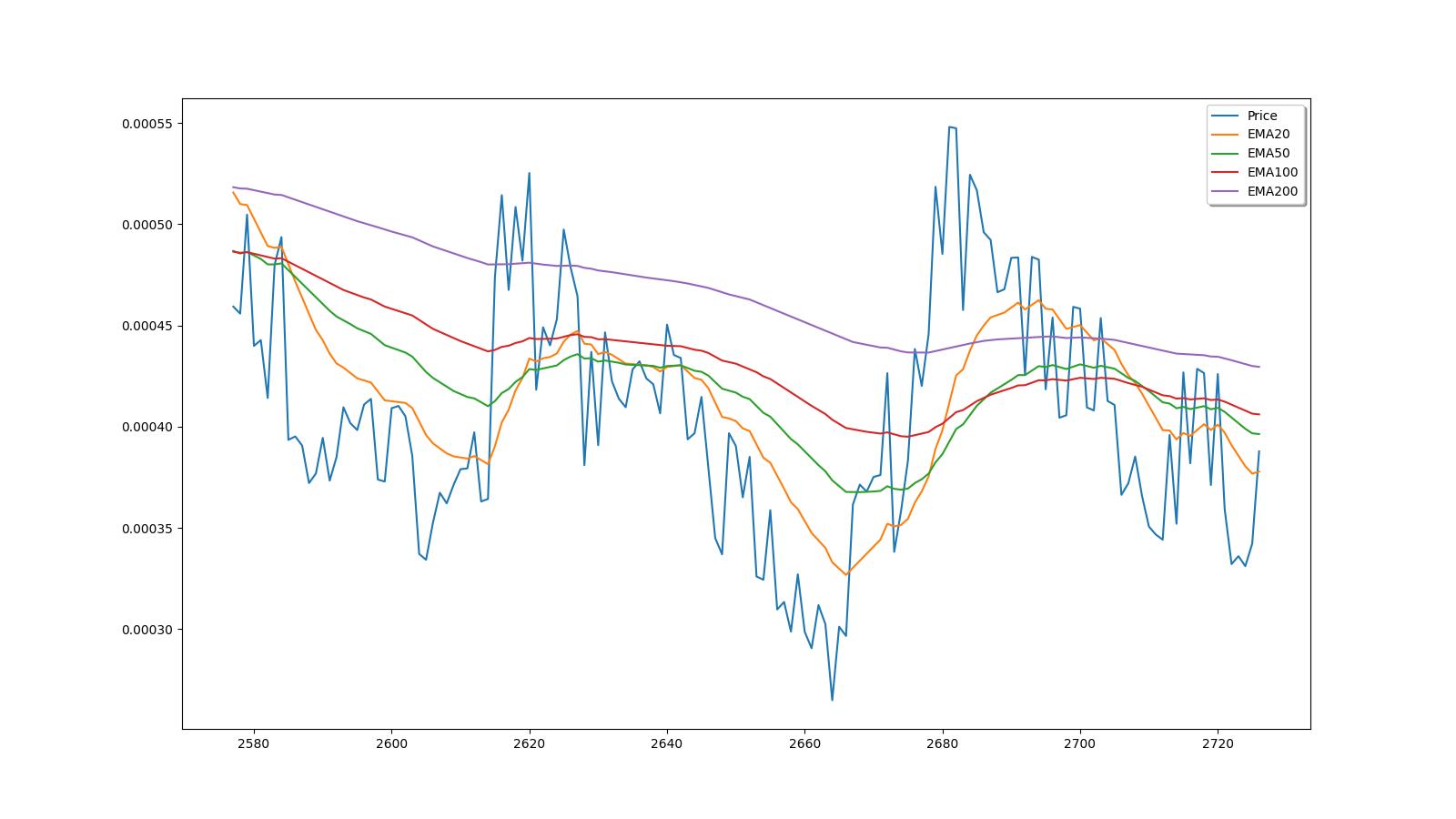 Cardstack Exponential Moving Averages