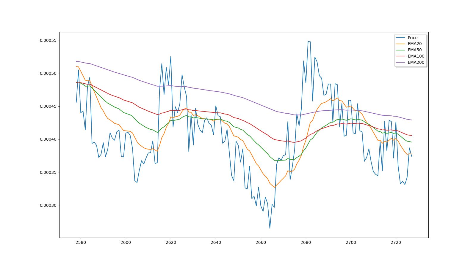 Cardstack Exponential Moving Averages