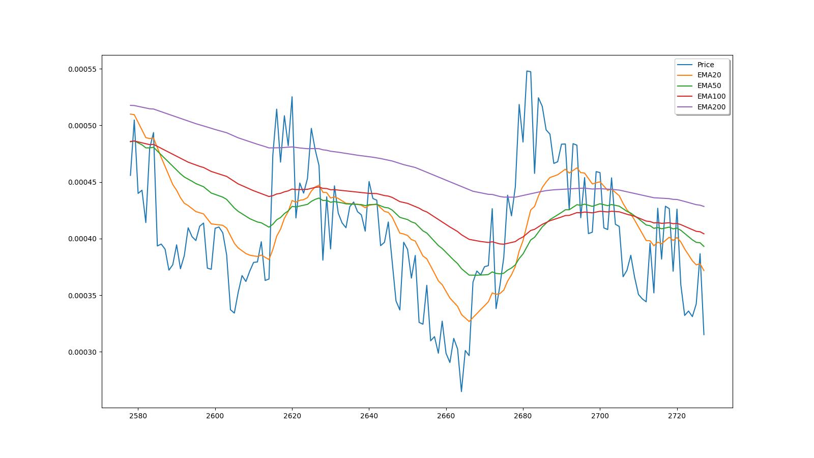Cardstack Exponential Moving Averages