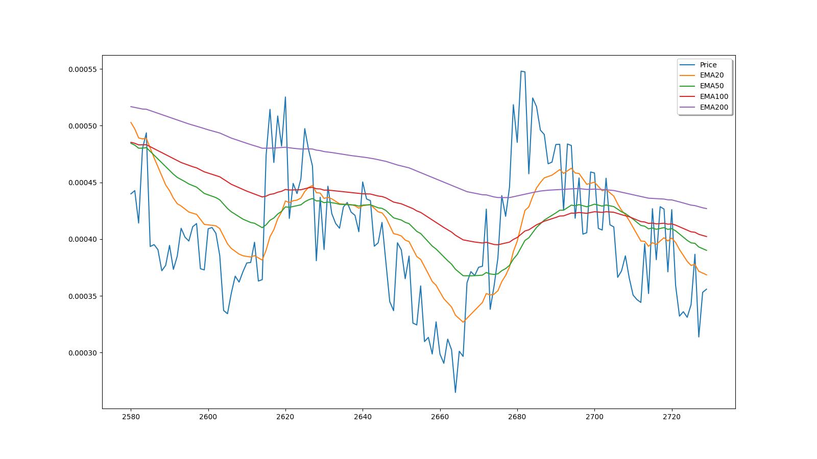 카드스택 Exponential Moving Averages