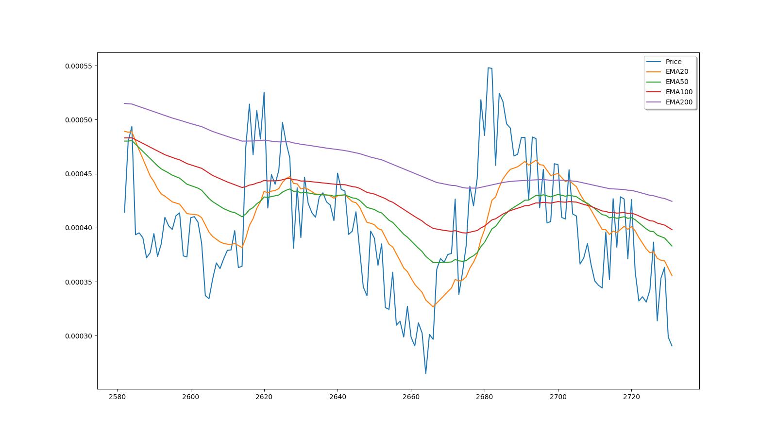 Cardstack Exponential Moving Averages