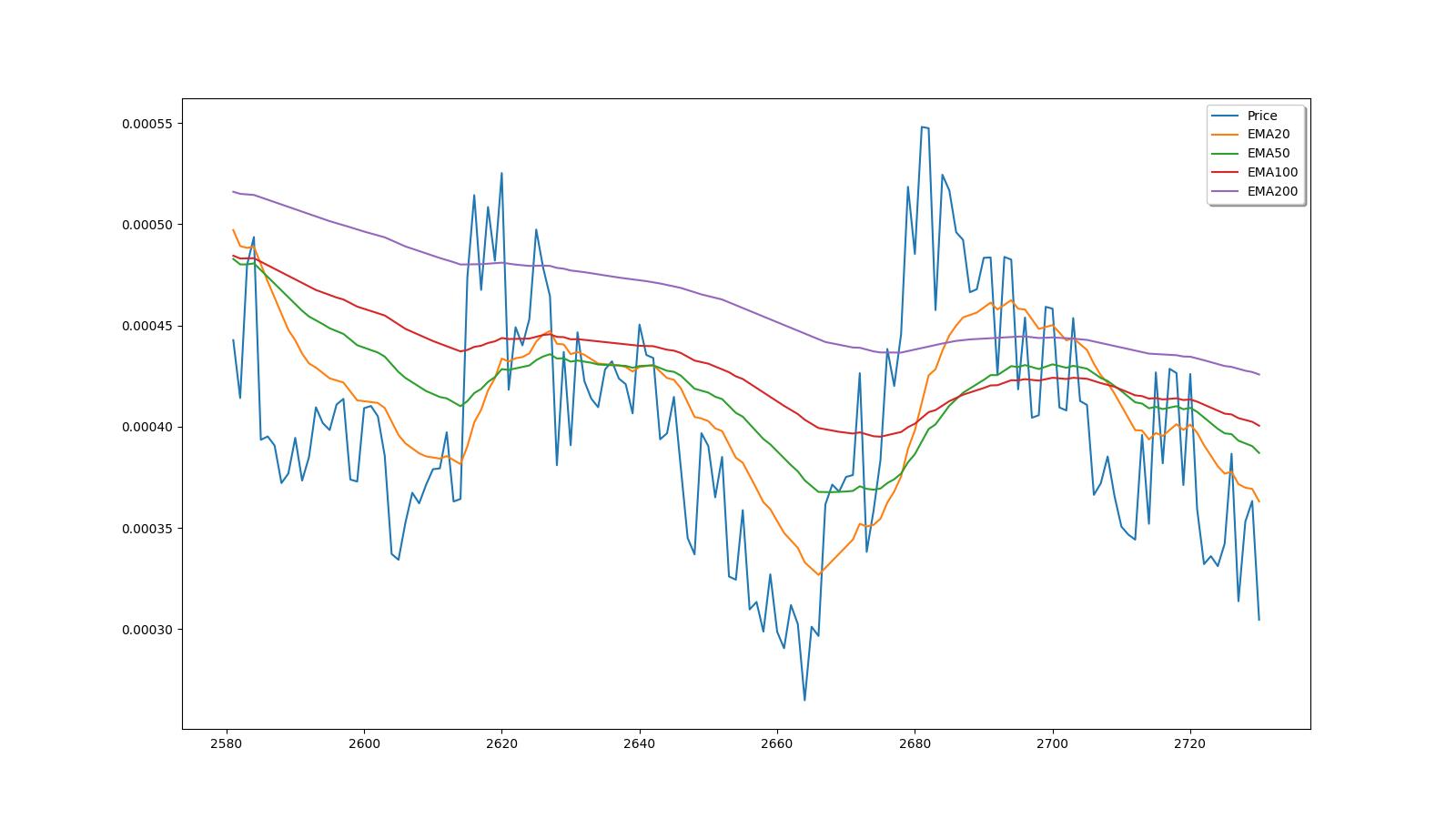 Cardstack Exponential Moving Averages