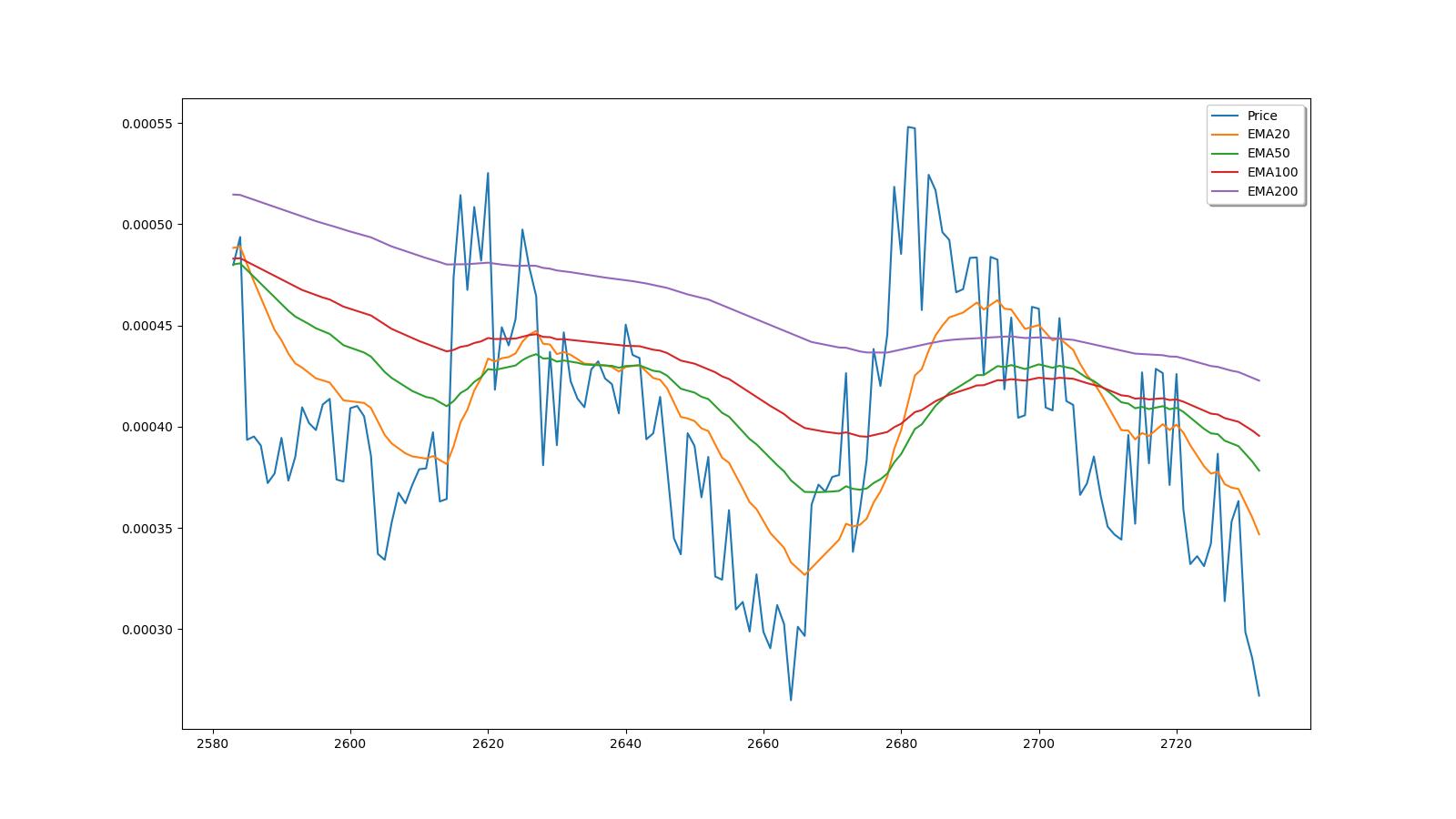 Cardstack Exponential Moving Averages