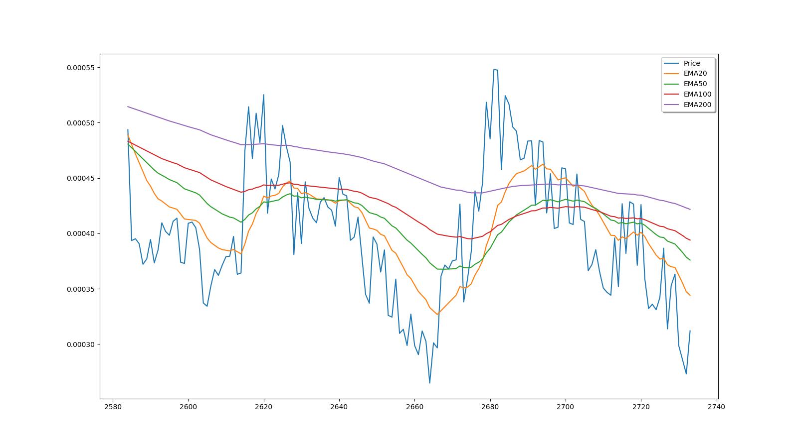 Cardstack Exponential Moving Averages