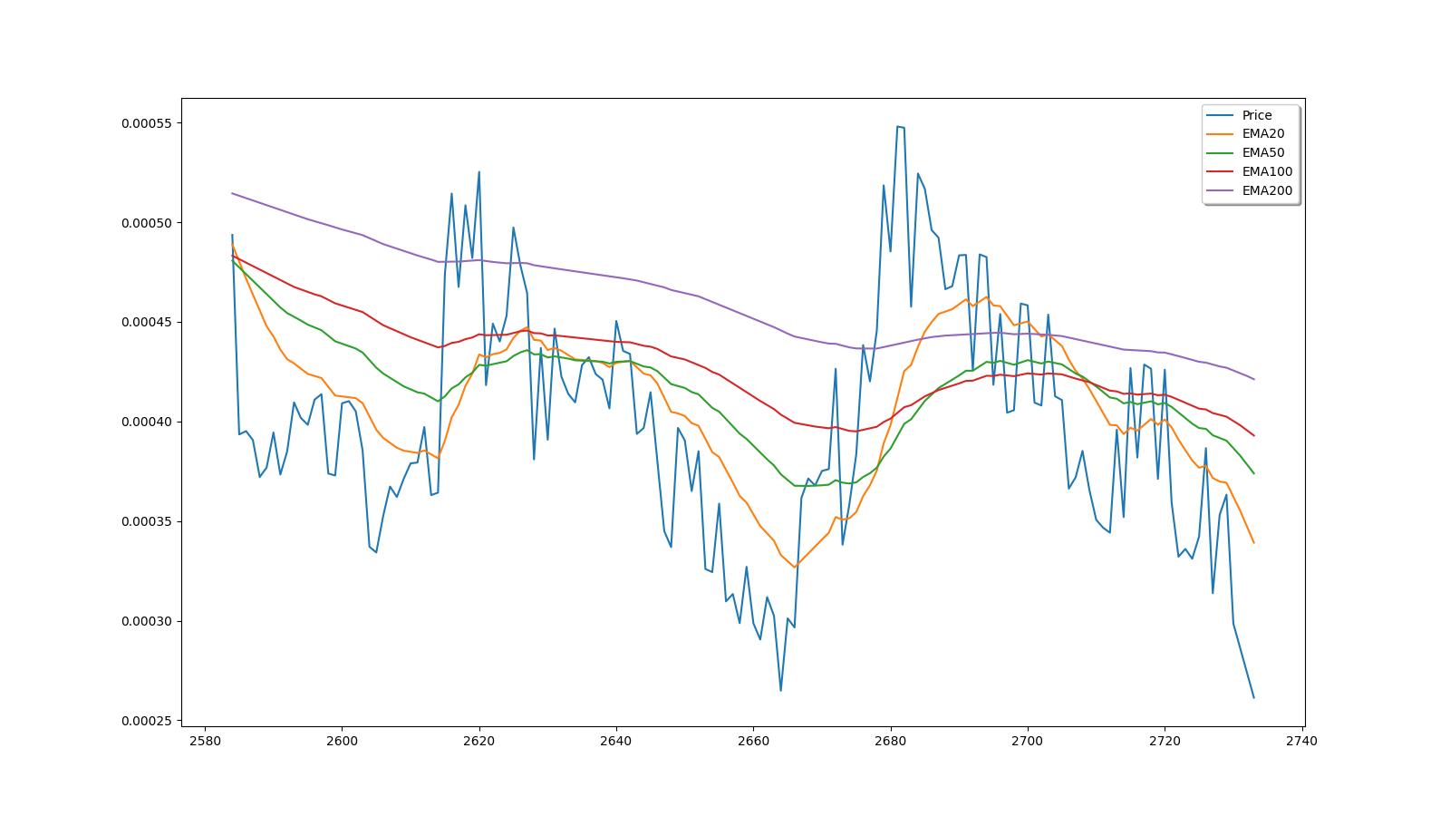Cardstack Exponential Moving Averages
