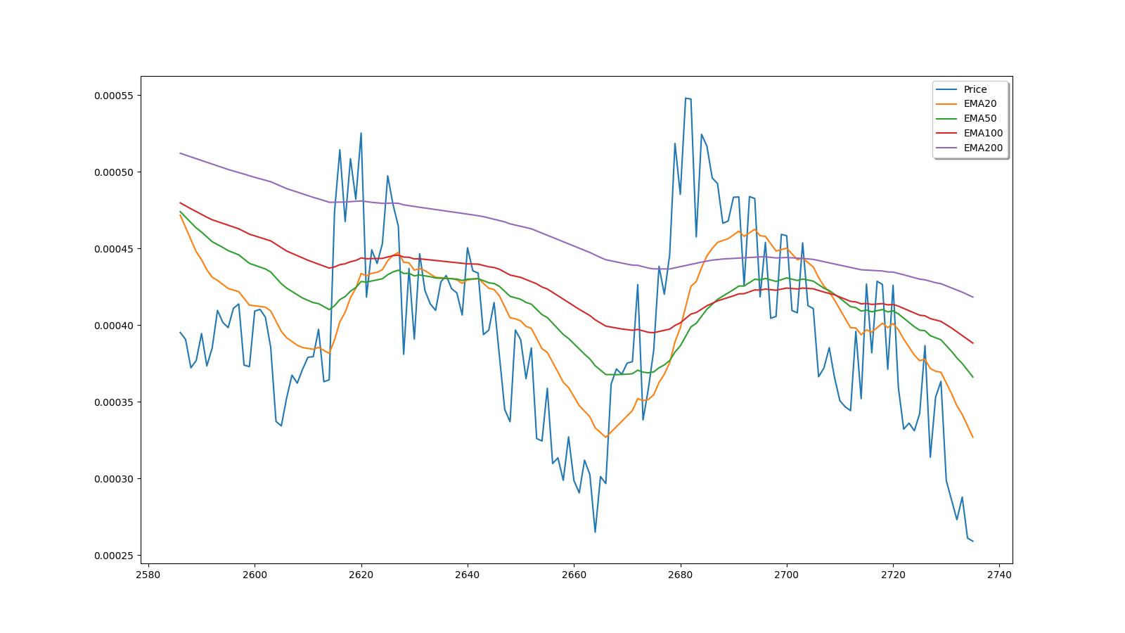 Cardstack Exponential Moving Averages
