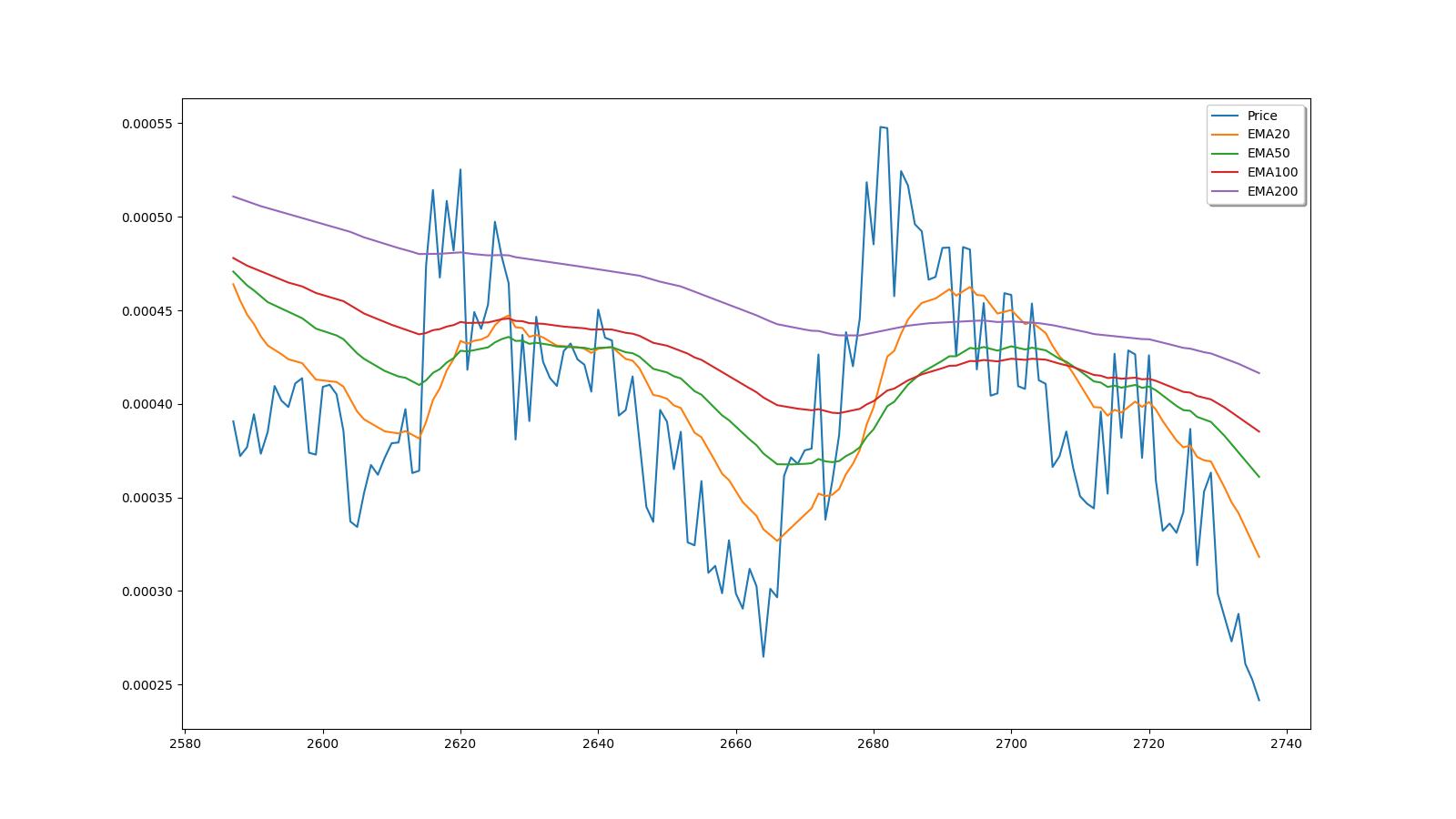 Cardstack Exponential Moving Averages