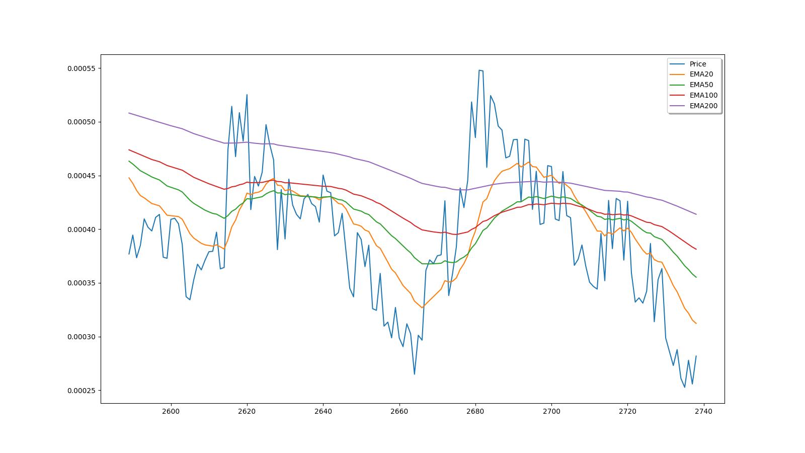 Cardstack Exponential Moving Averages