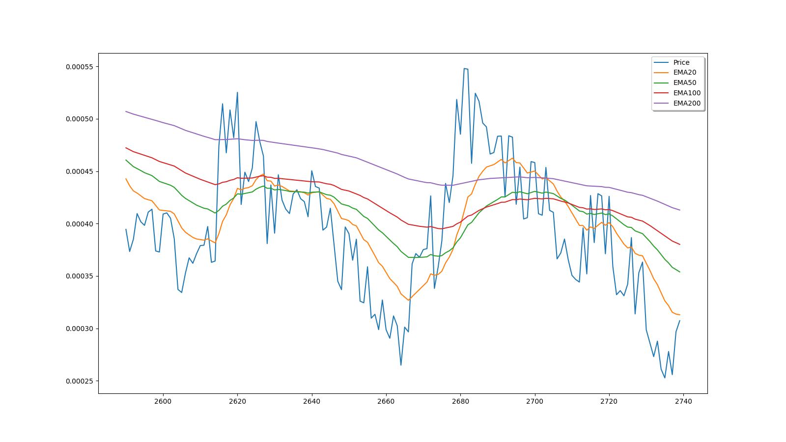 Cardstack Exponential Moving Averages