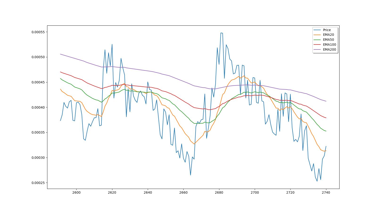 Cardstack Exponential Moving Averages