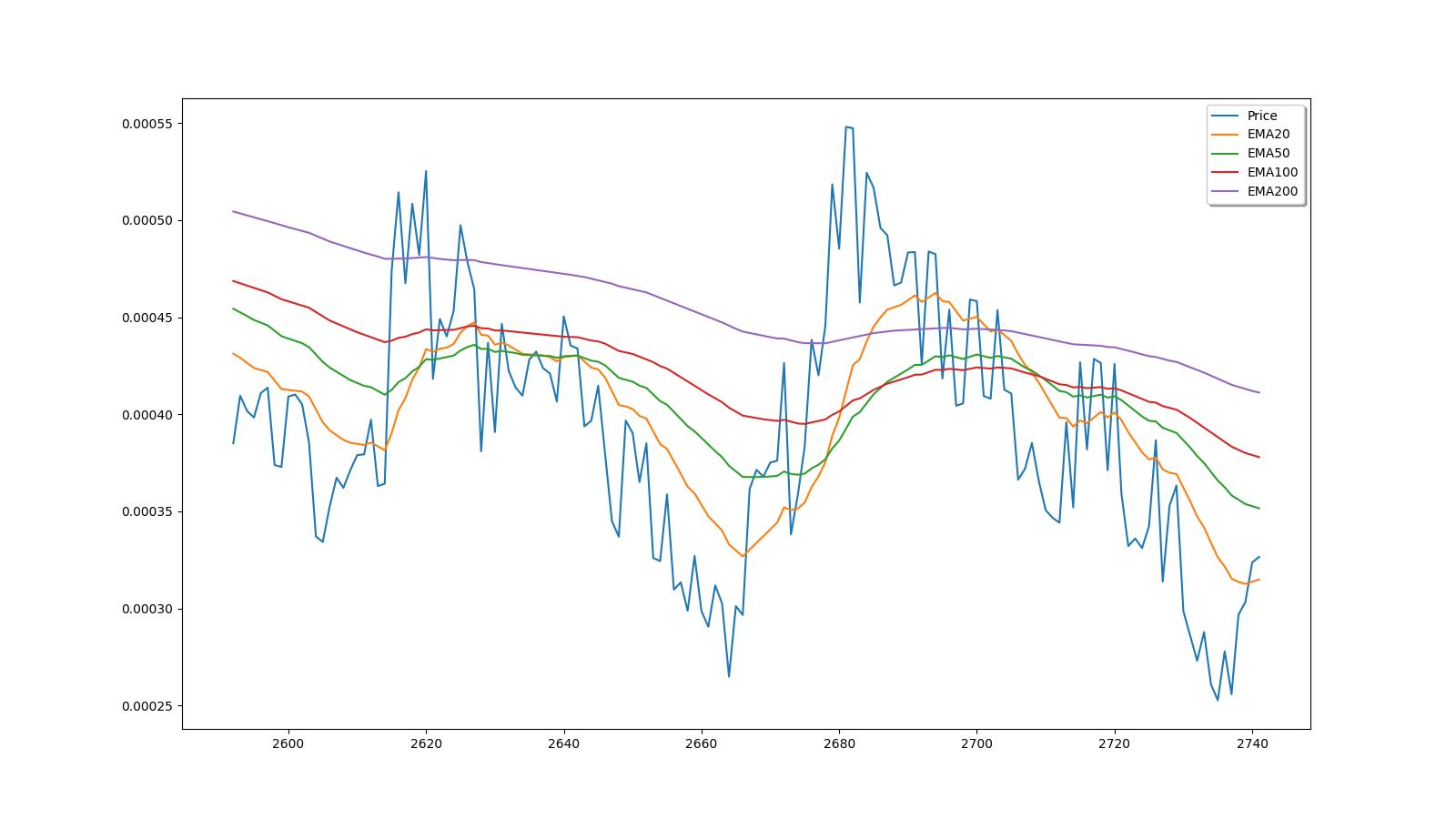 Cardstack Exponential Moving Averages