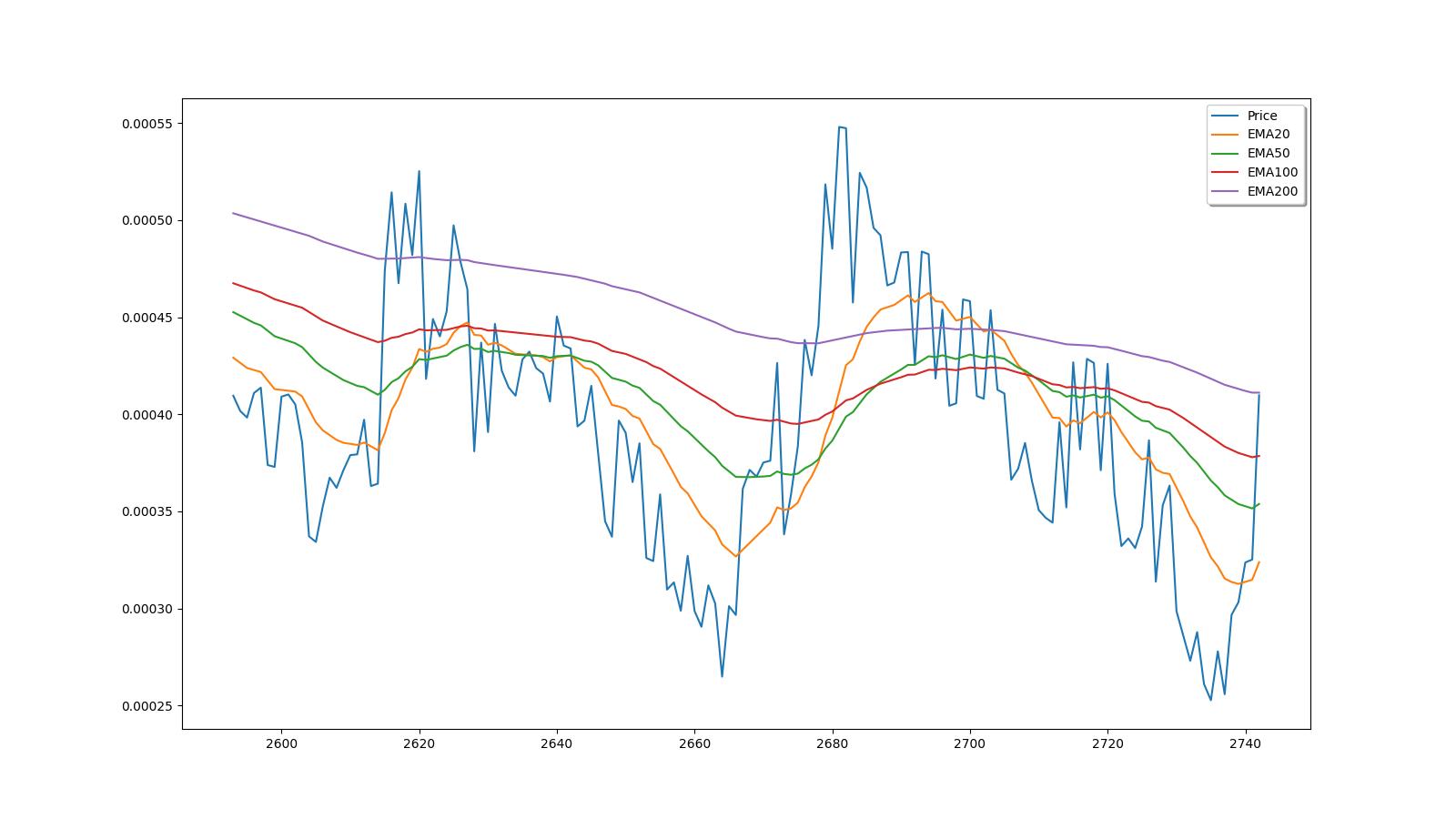 Cardstack Exponential Moving Averages