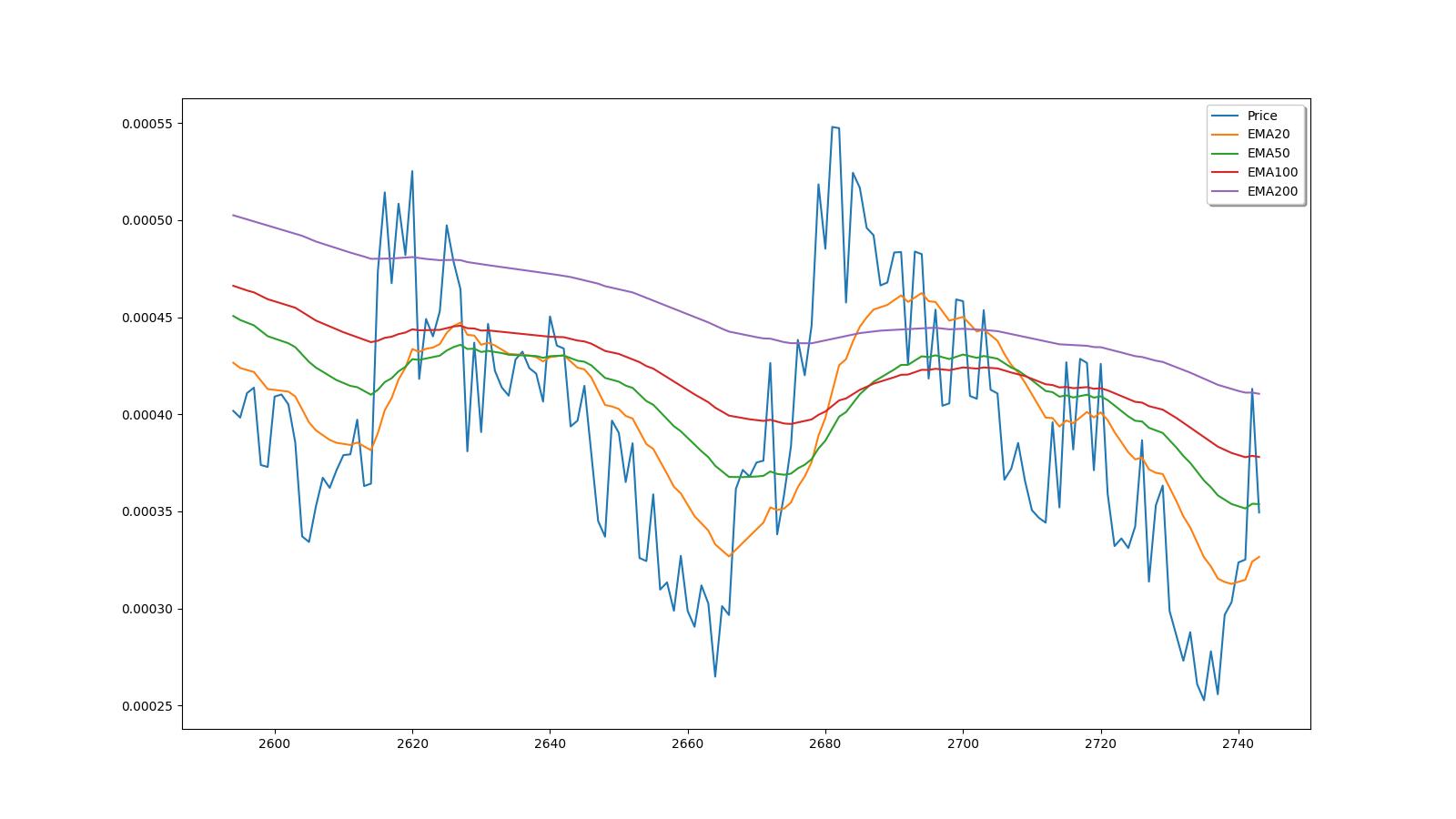 Cardstack Exponential Moving Averages