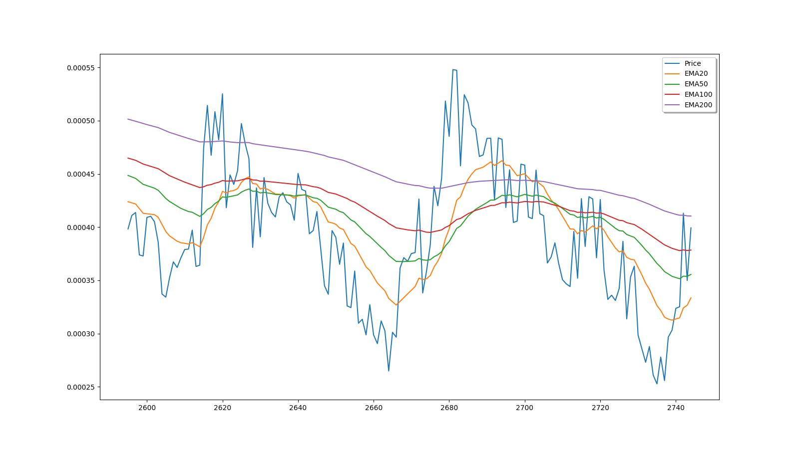Cardstack Exponential Moving Averages