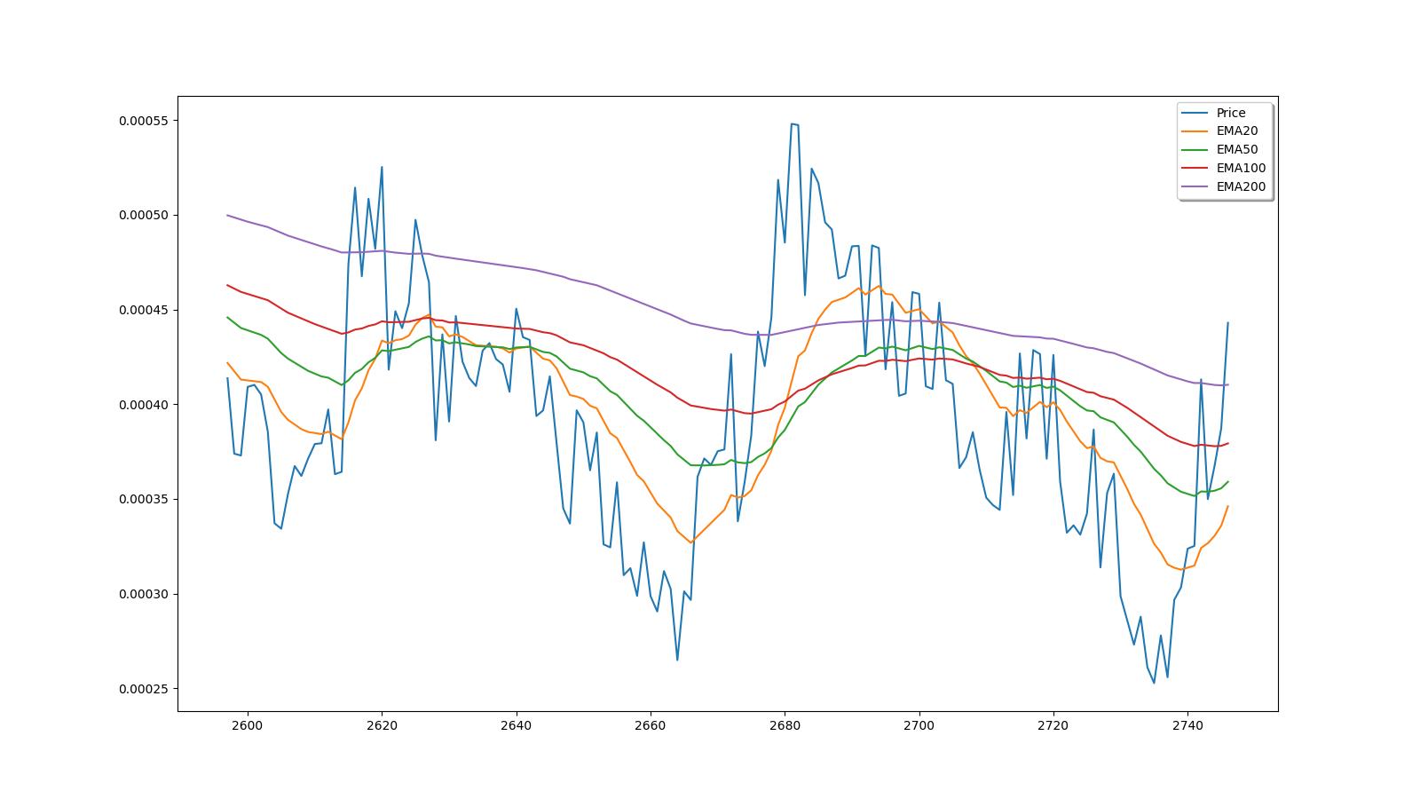 Cardstack Exponential Moving Averages
