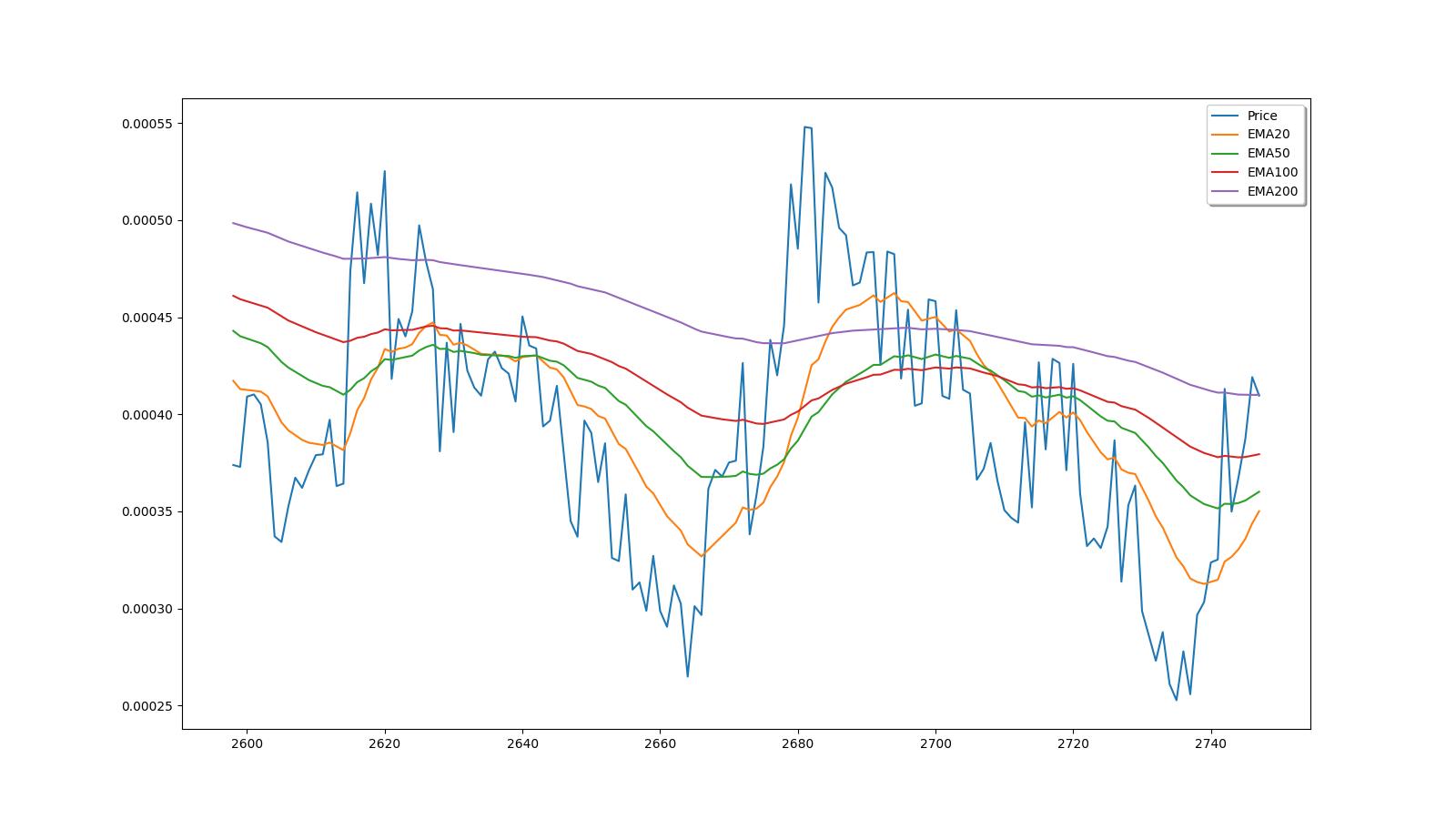 Cardstack Exponential Moving Averages