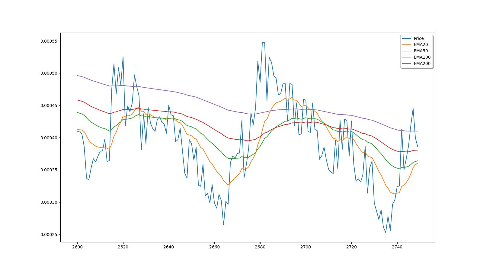 Cardstack Exponential Moving Averages