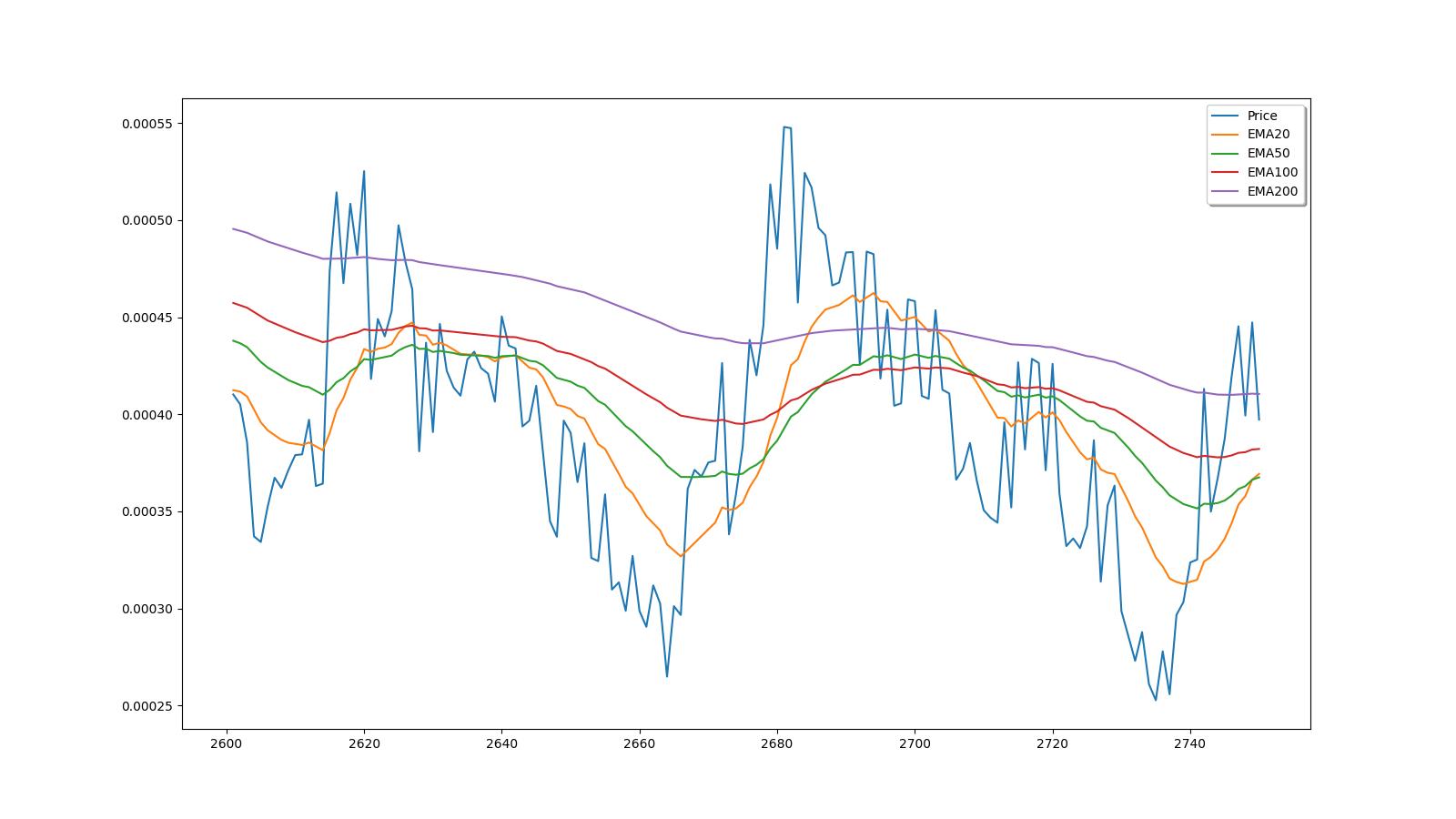 Cardstack Exponential Moving Averages