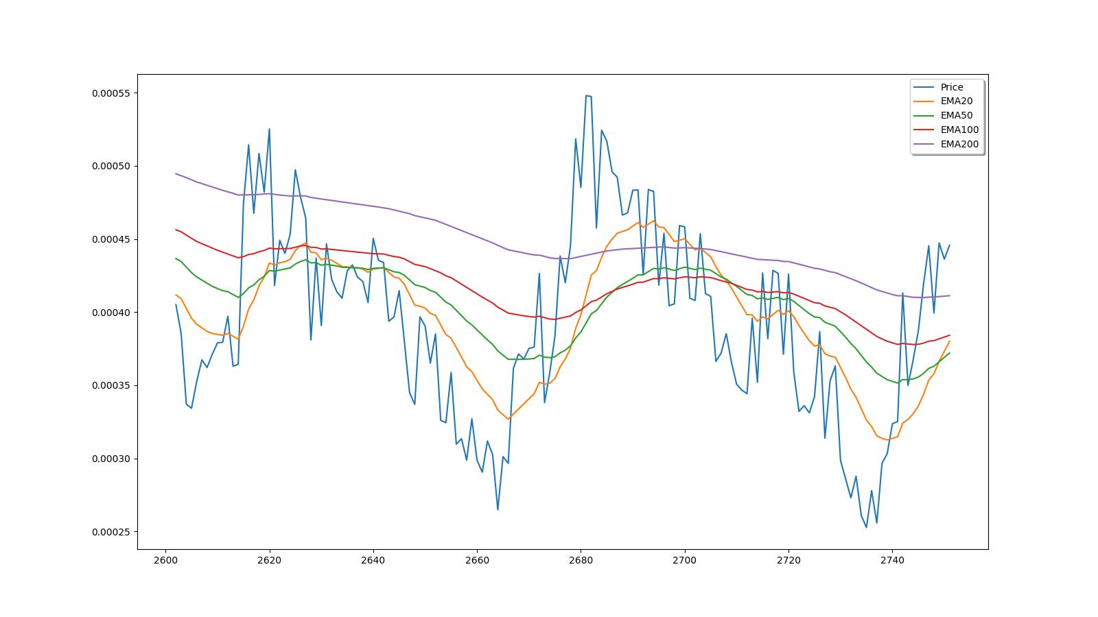 Cardstack Exponential Moving Averages