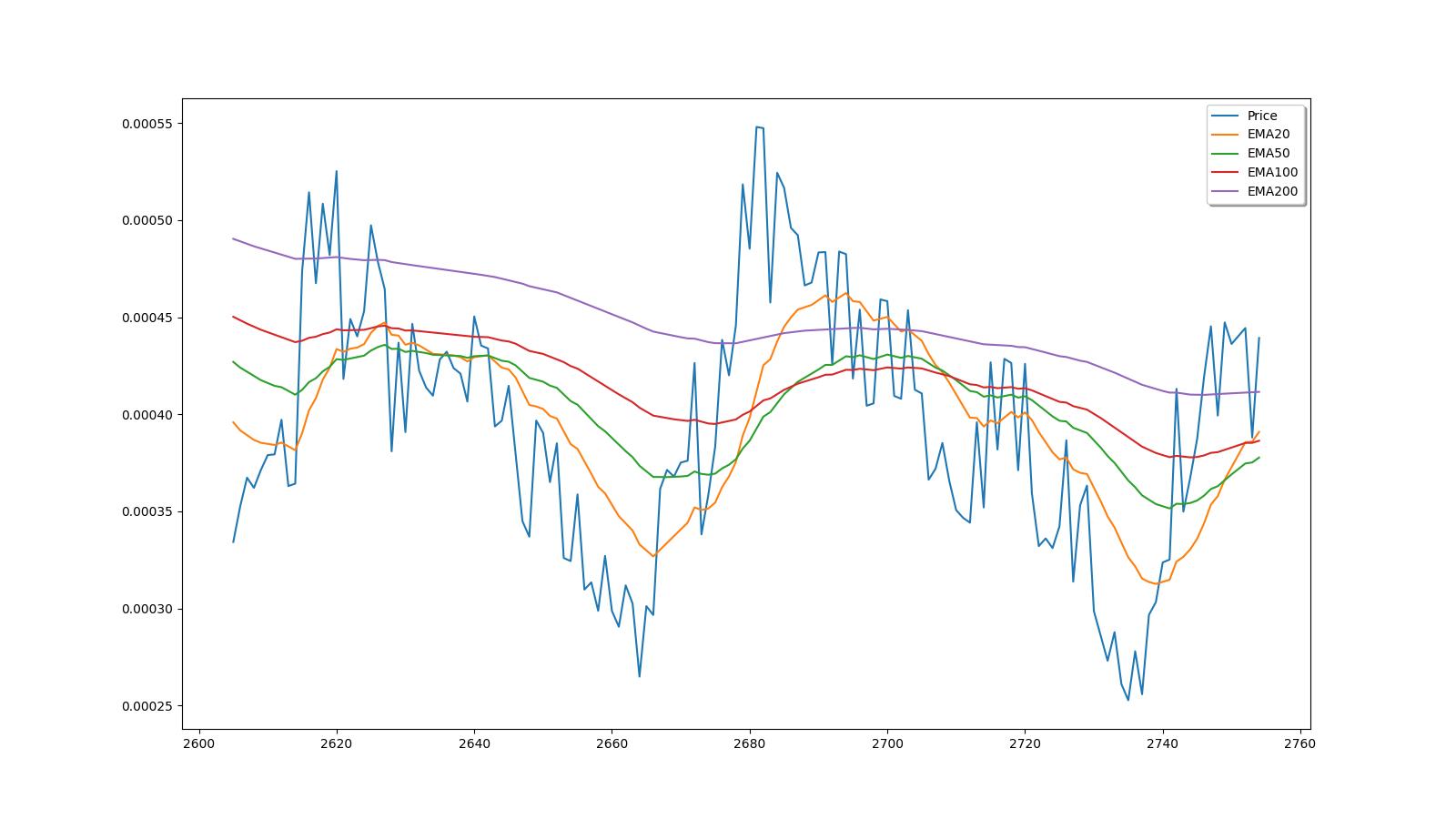 Cardstack Exponential Moving Averages