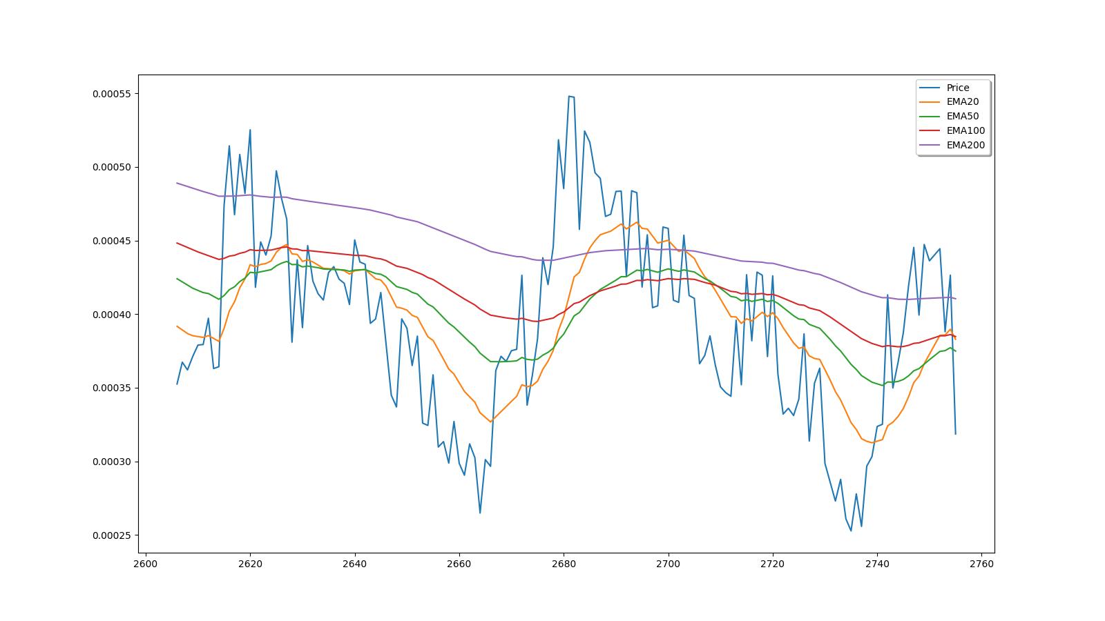 Cardstack Exponential Moving Averages