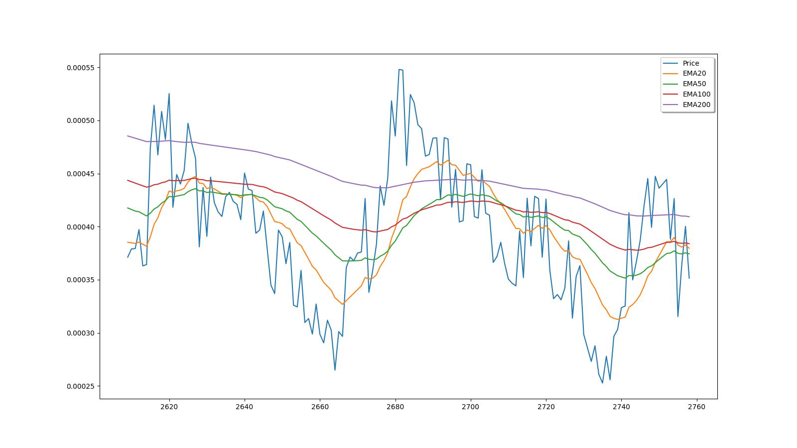 Cardstack Exponential Moving Averages