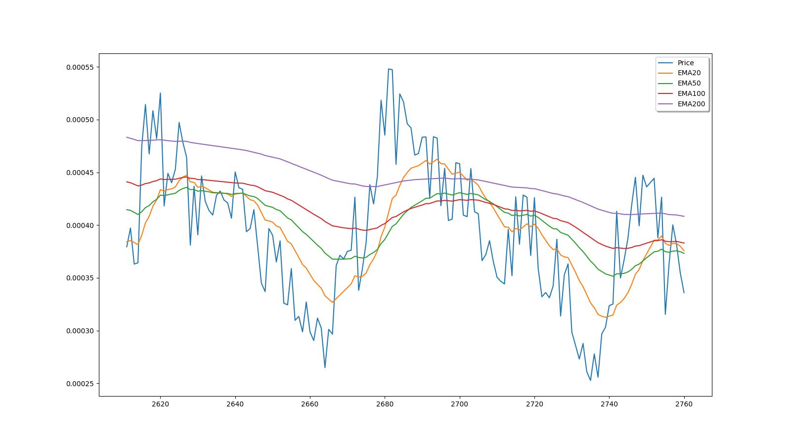 Cardstack Exponential Moving Averages