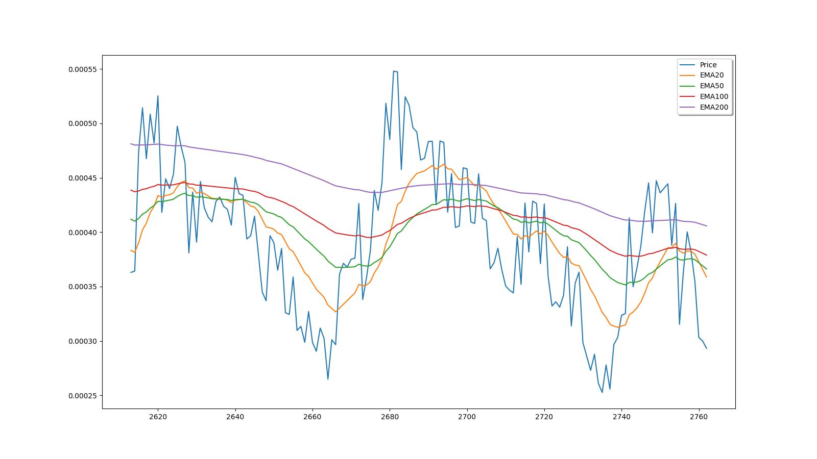 Cardstack Exponential Moving Averages
