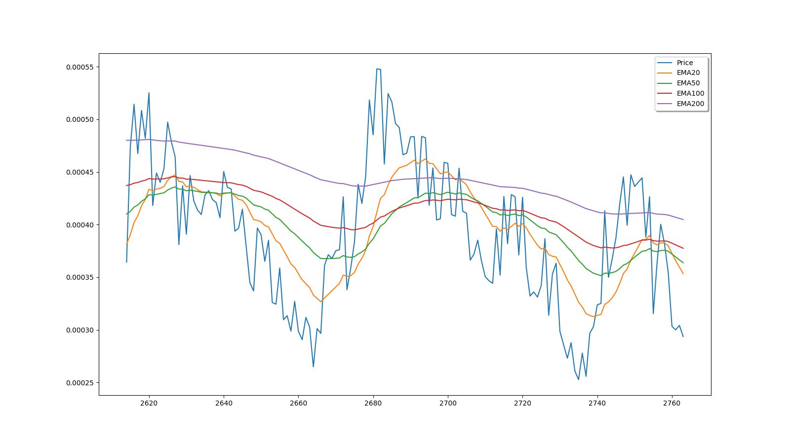 Cardstack Exponential Moving Averages