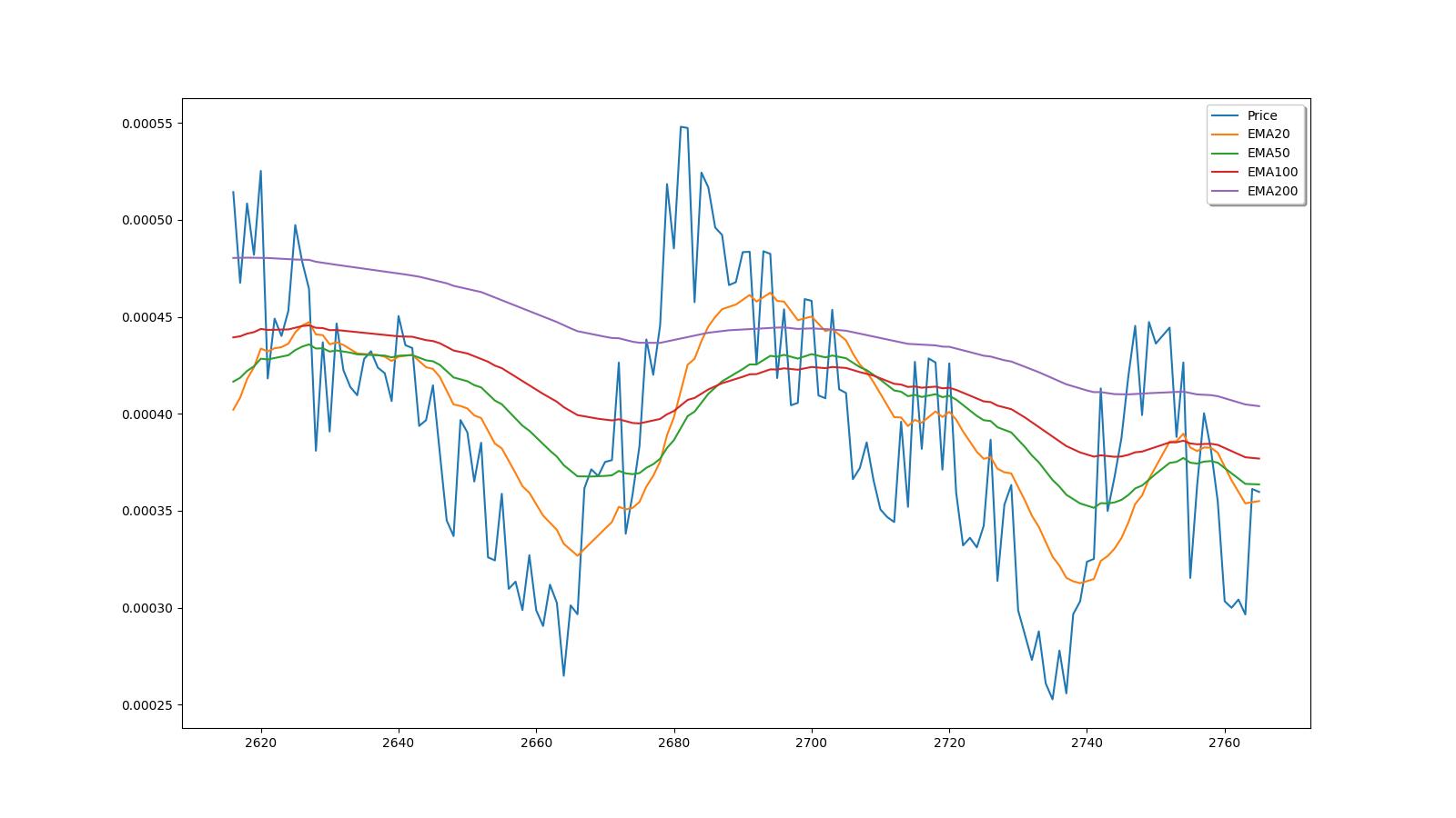 Cardstack Exponential Moving Averages