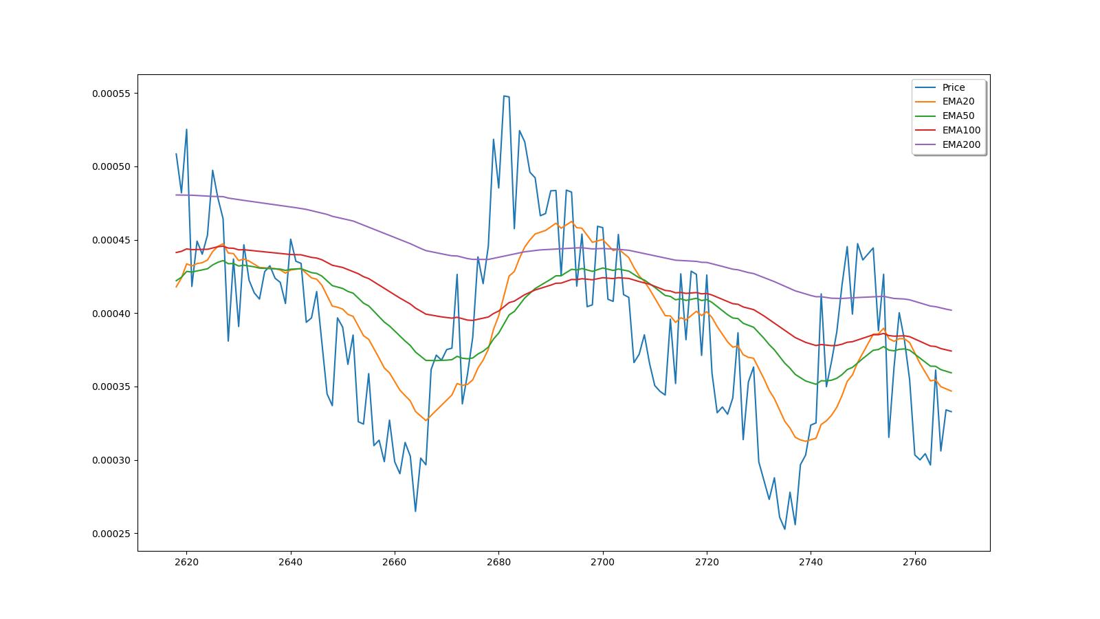Cardstack Exponential Moving Averages