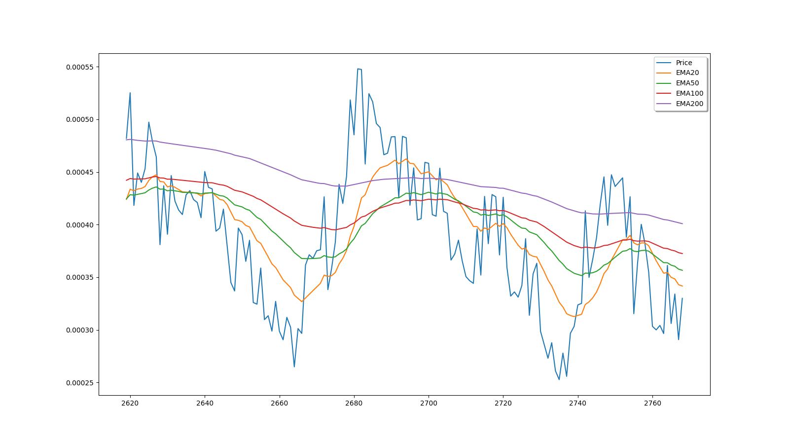 Cardstack Exponential Moving Averages