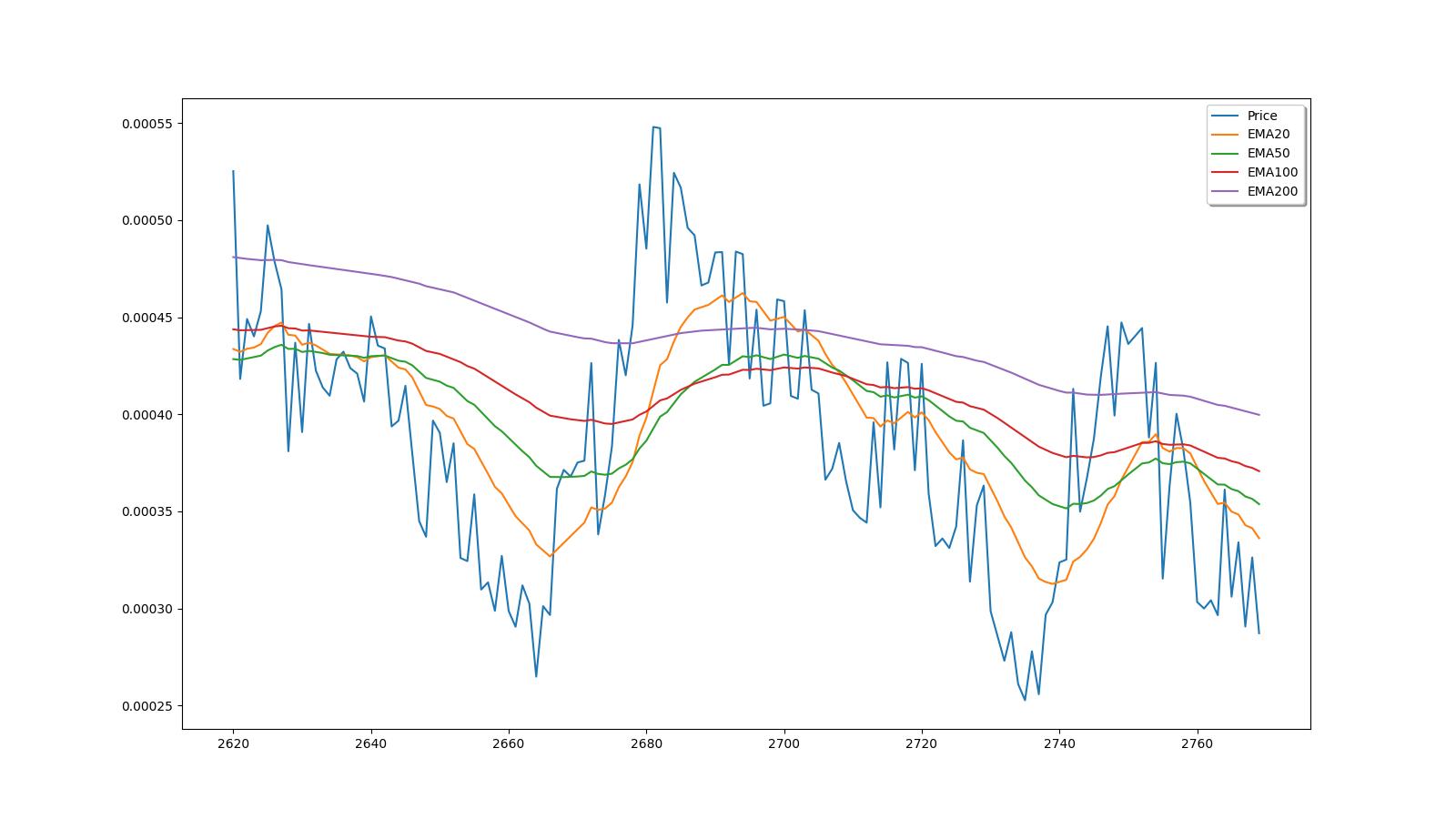 Cardstack Exponential Moving Averages