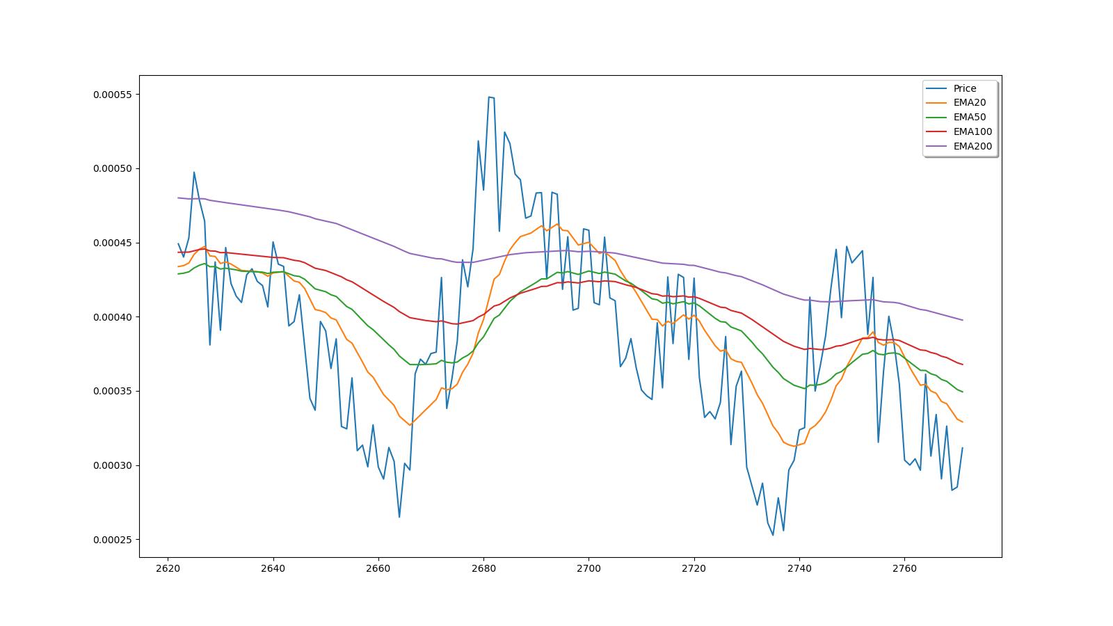 Cardstack Exponential Moving Averages