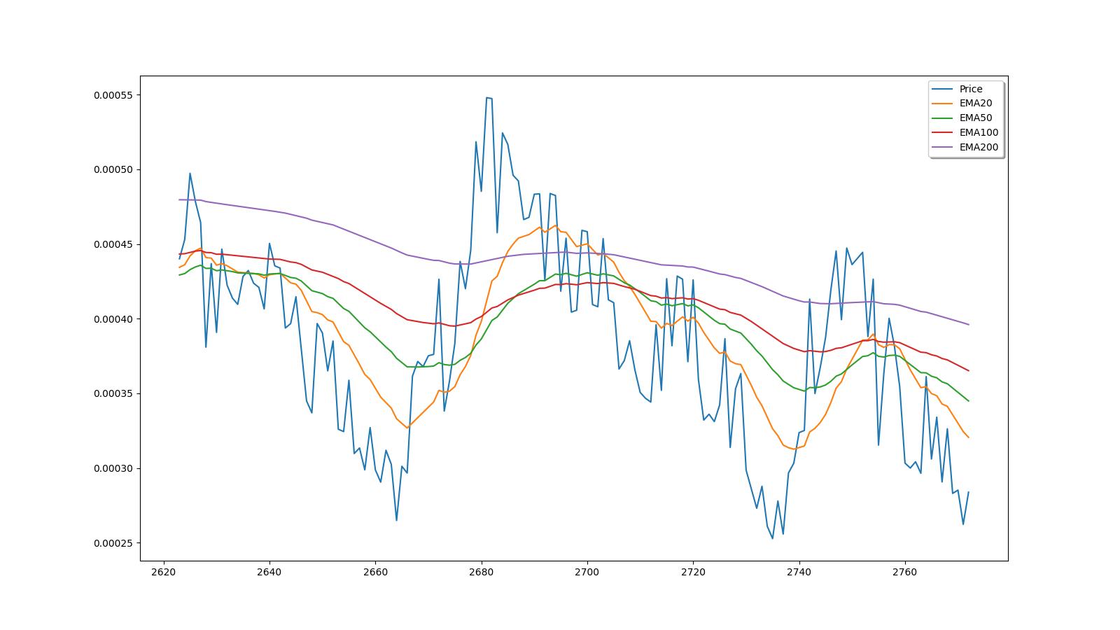Cardstack Exponential Moving Averages