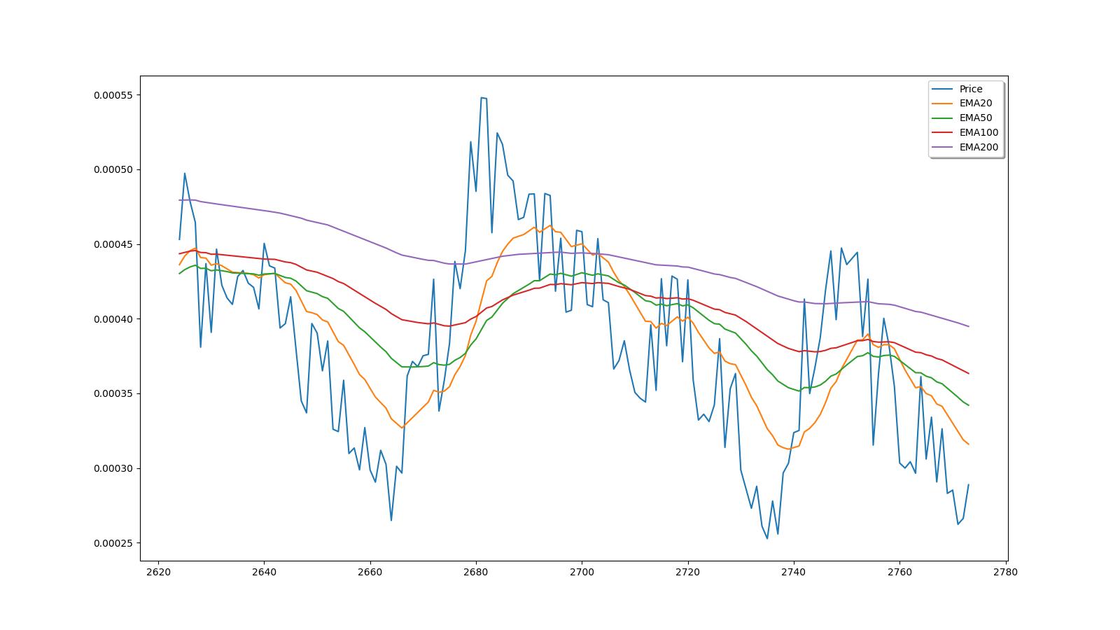 Cardstack Exponential Moving Averages