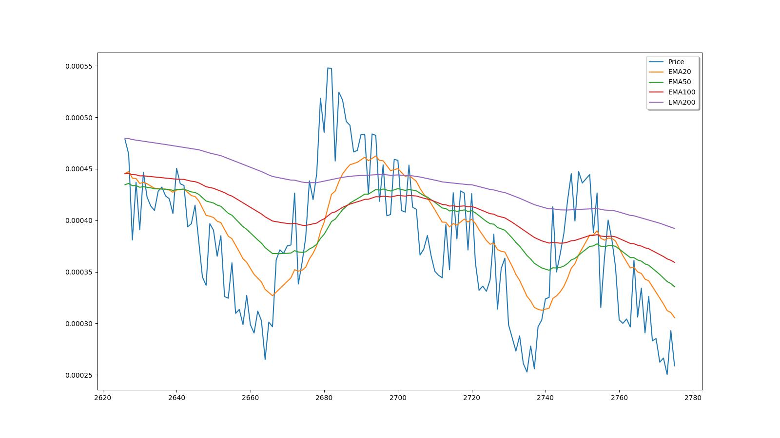 Cardstack Exponential Moving Averages