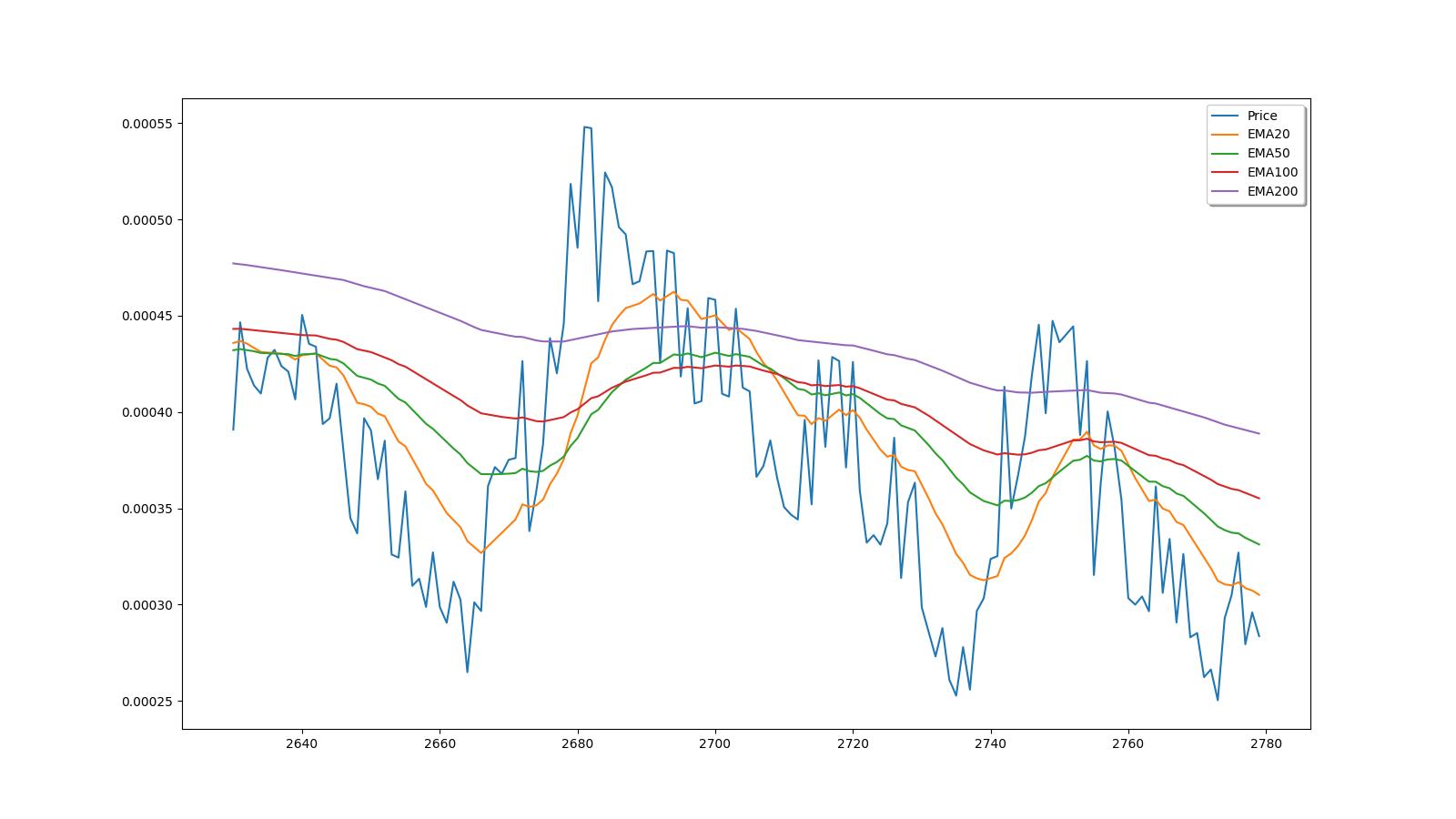 Cardstack Exponential Moving Averages