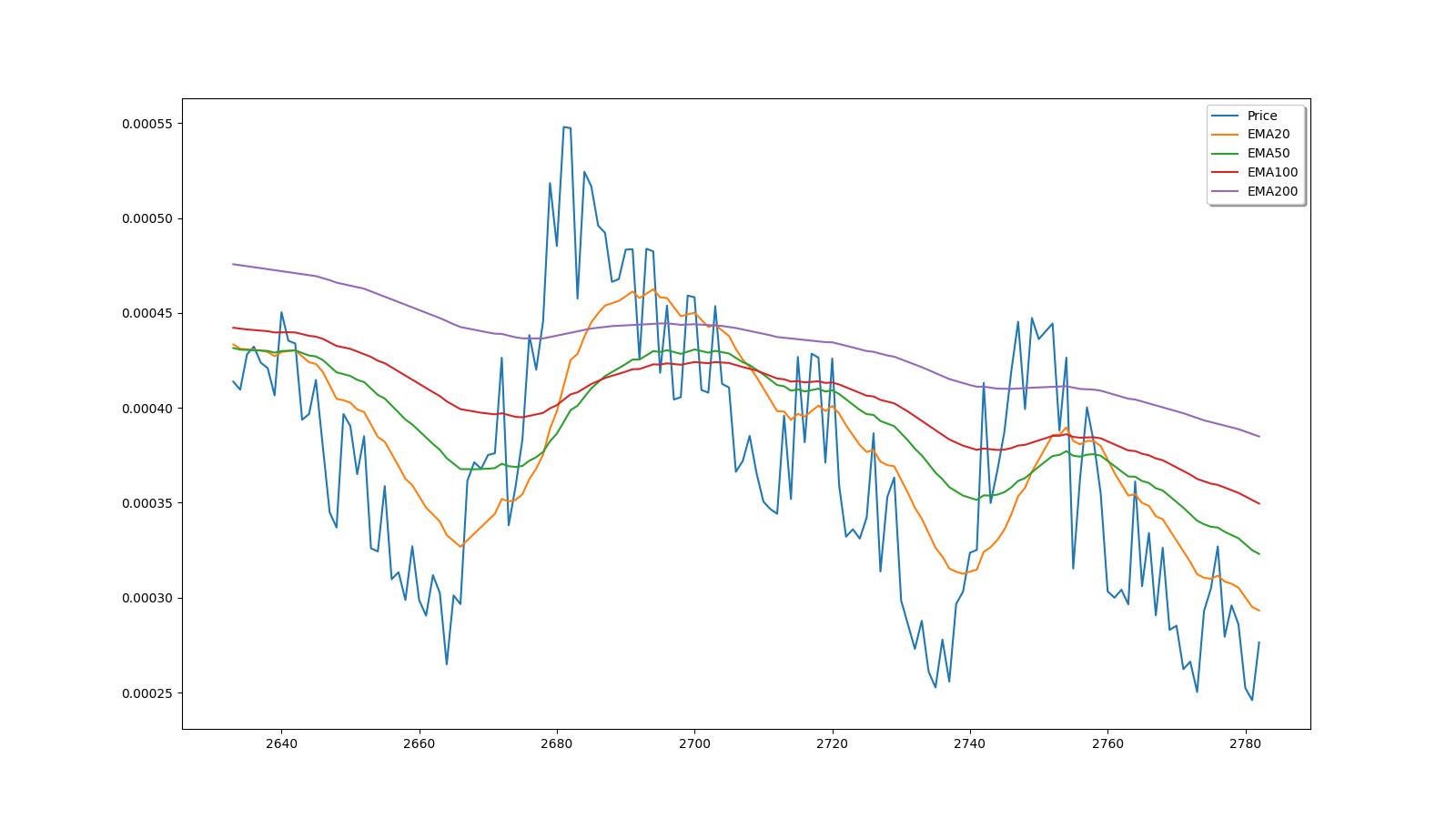 Cardstack Exponential Moving Averages