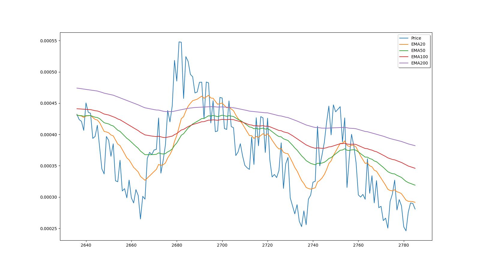 Cardstack Exponential Moving Averages