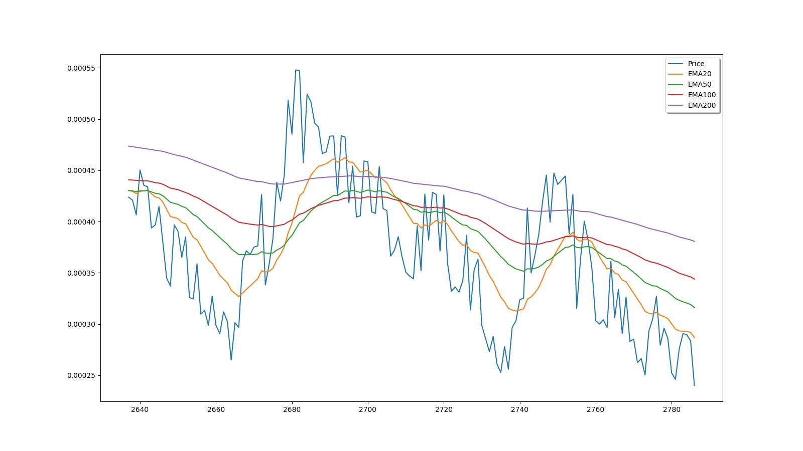 Cardstack Exponential Moving Averages