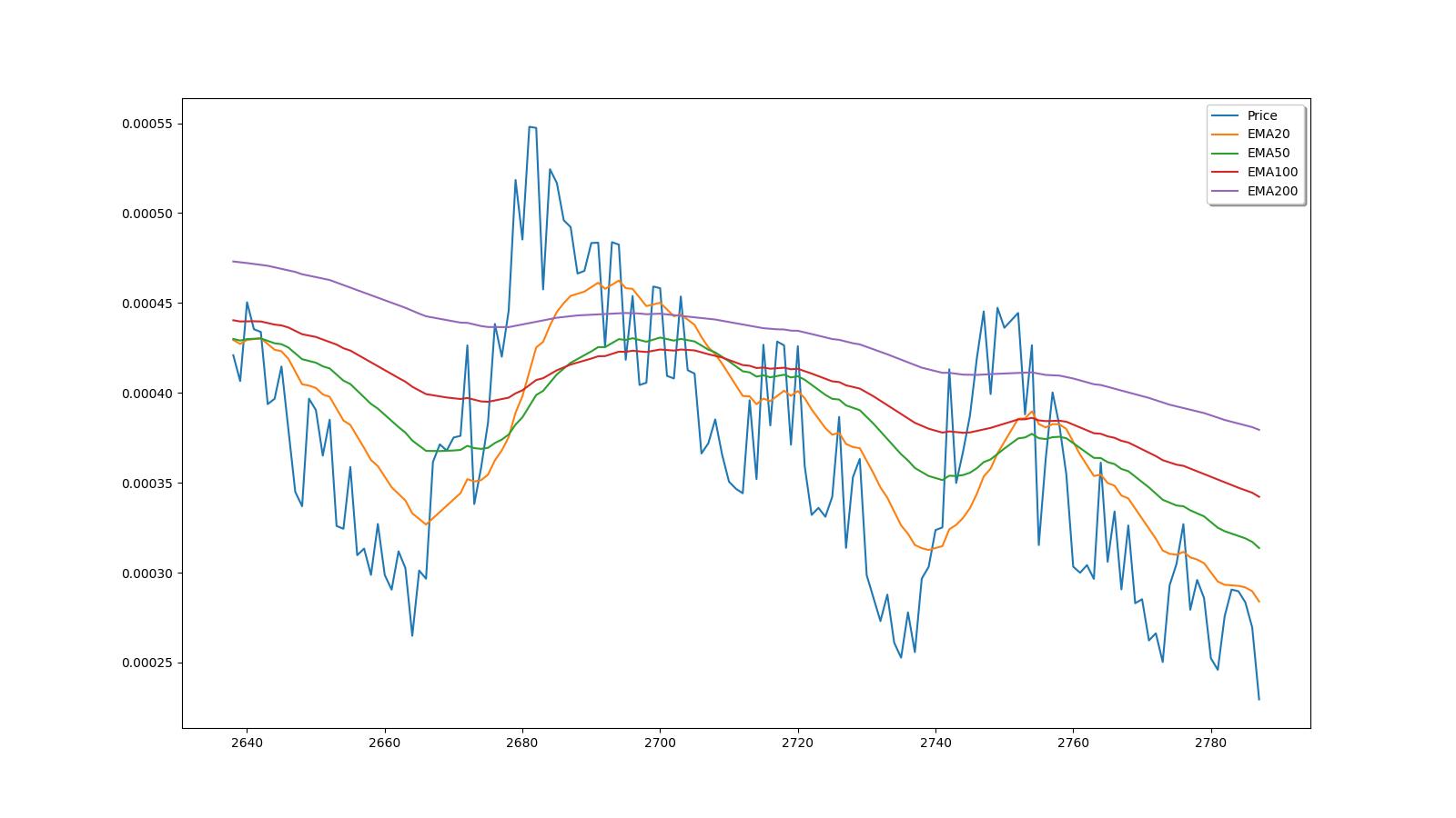 Cardstack Exponential Moving Averages