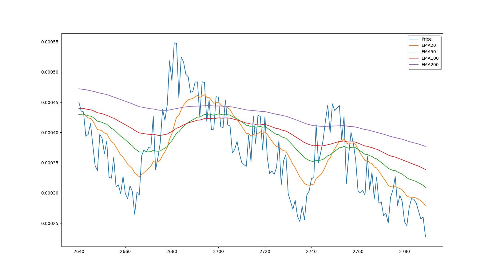 Cardstack Exponential Moving Averages