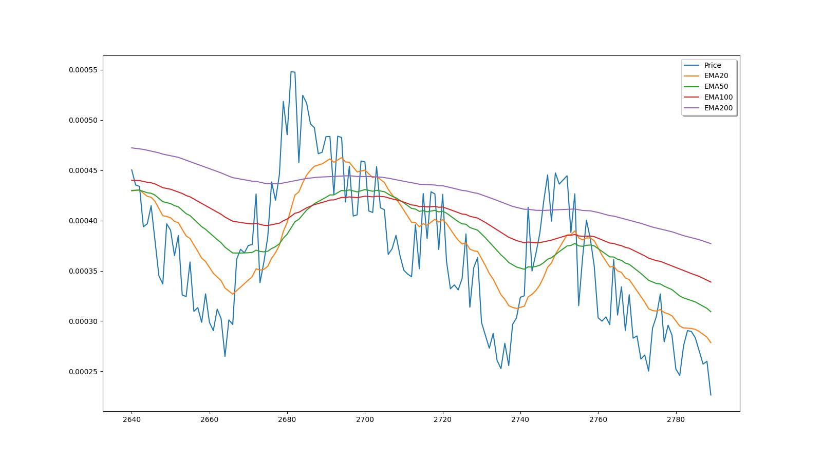 Cardstack Exponential Moving Averages