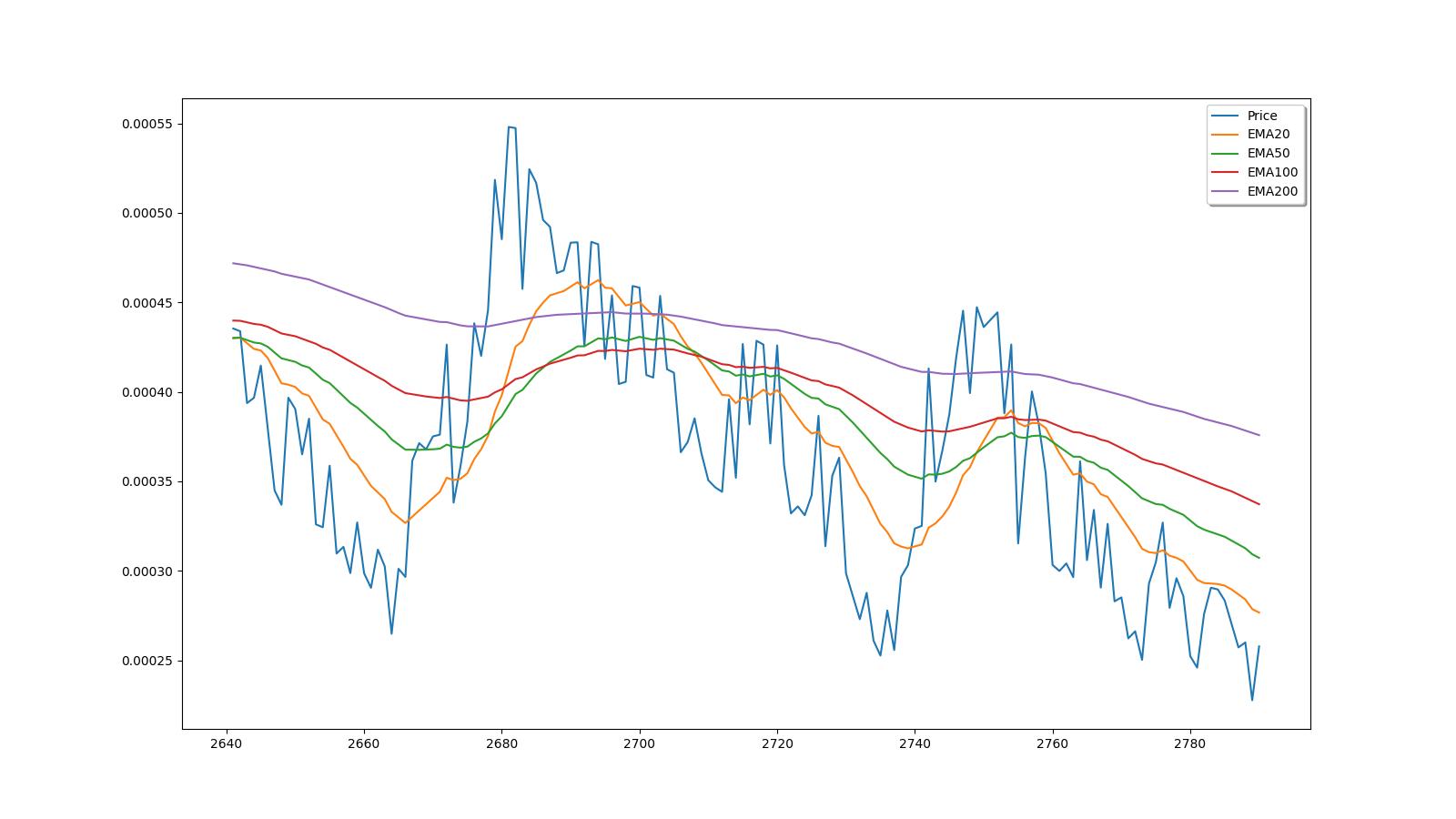 Cardstack Exponential Moving Averages