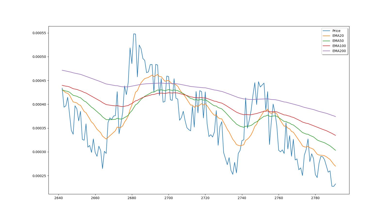 Cardstack Exponential Moving Averages
