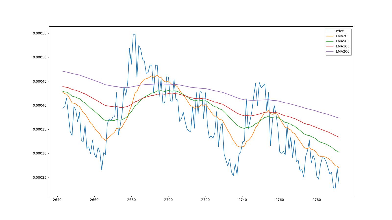 Cardstack Exponential Moving Averages