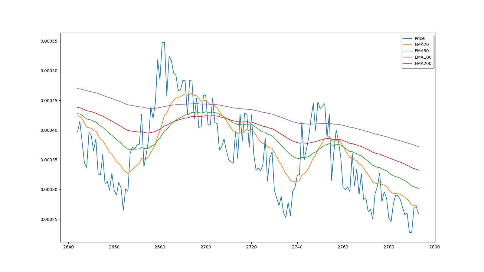 Cardstack Exponential Moving Averages