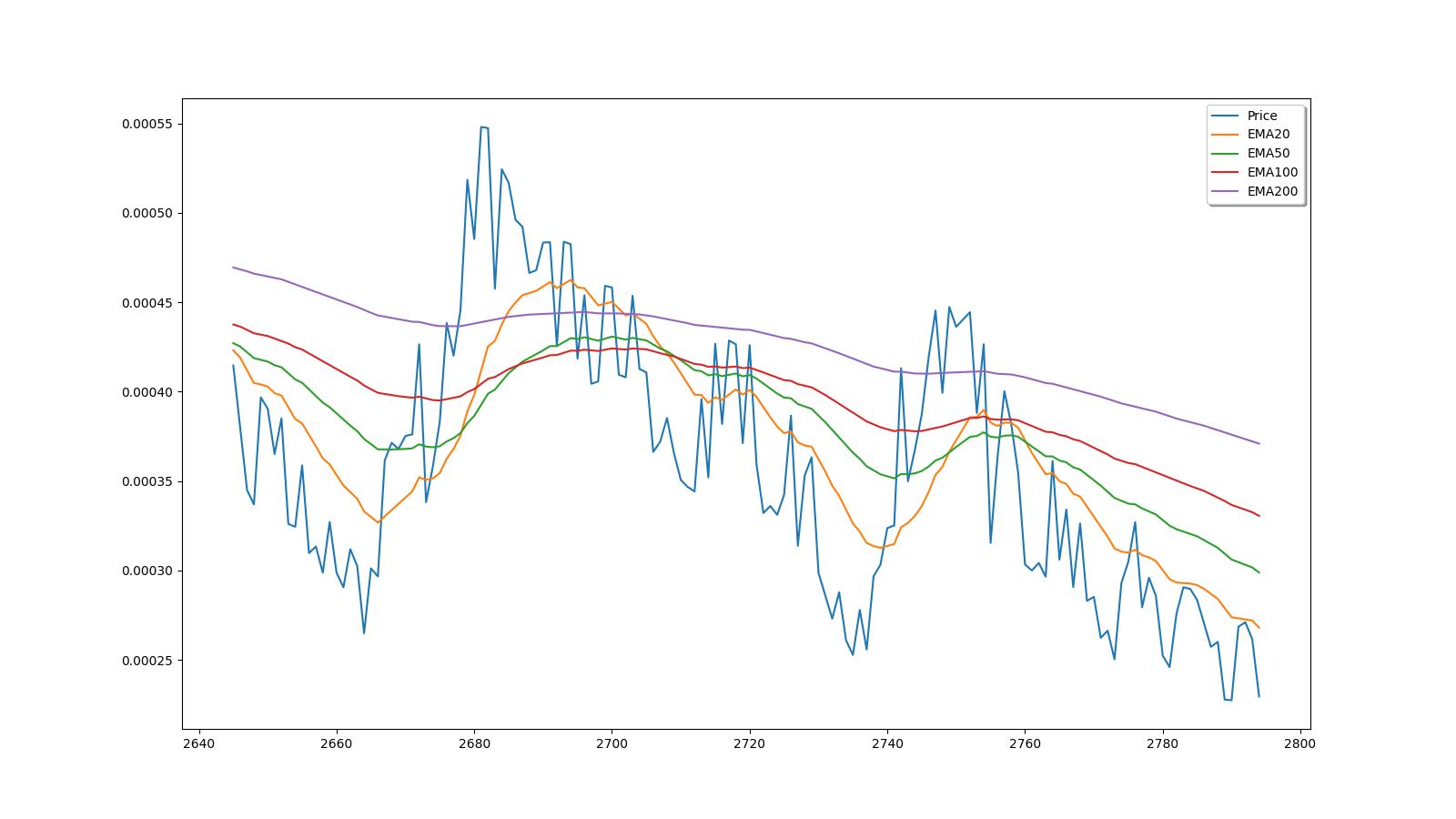 Cardstack Exponential Moving Averages